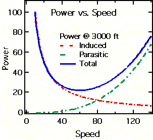 Behind the Power Curve